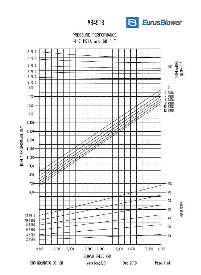 Eurus MB4518 Positive Displacement Blower | PD Blowers