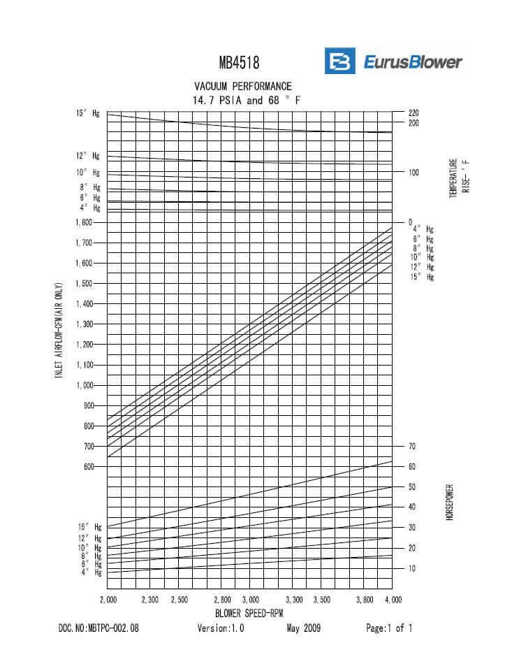 Eurus MB4518 Positive Displacement Blower | PD Blowers