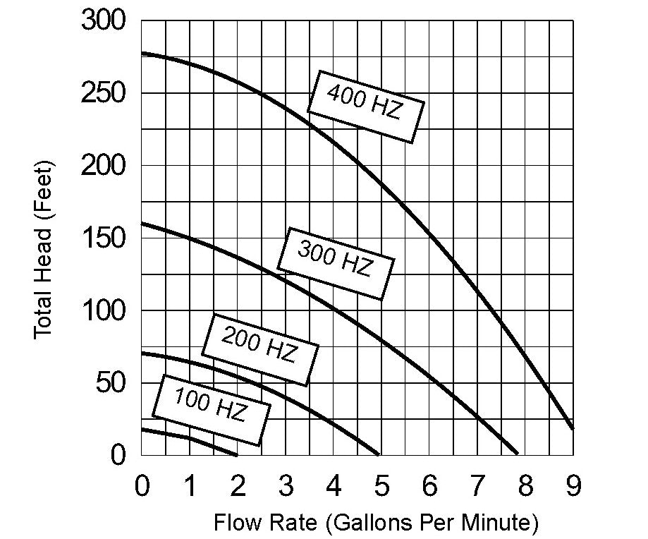 Grundfos Redi-Flo2 Submersible Groundwater Pump | PRM